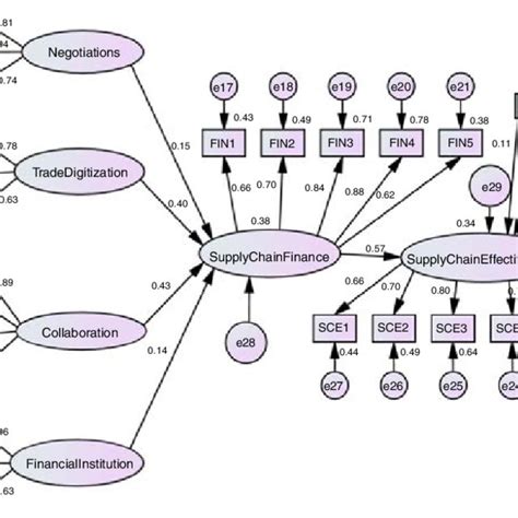 Path Analysis Standardized Coefficients Download Scientific Diagram