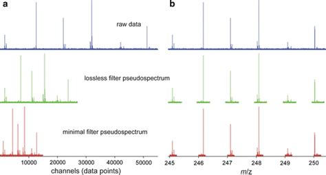 Compressed Pseudospectra Generated By The Lossless Filter Middle And Download Scientific