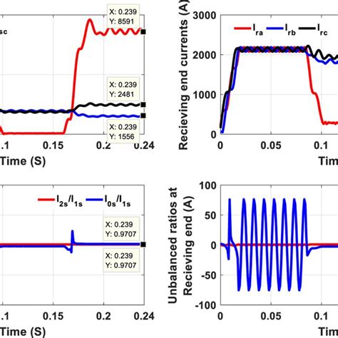 Dft Based Amplitudes For Three Phase Currents And Imbalance Ratios Download Scientific Diagram