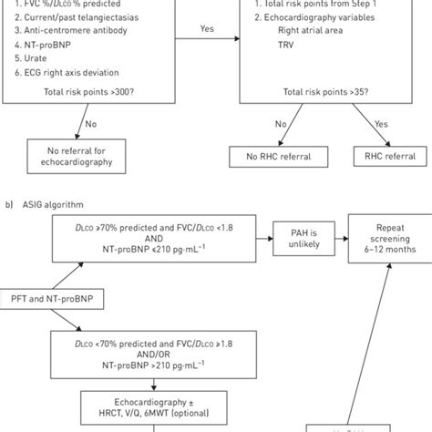 Comparison Of Screening Algorithms For Pulmonary Arterial Hypertension