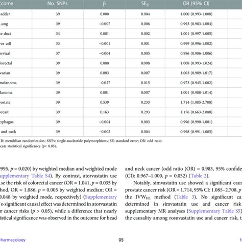 Two Sample Mr Analysis Results Of Simvastatin Use And Pan Cancer Via Download Scientific