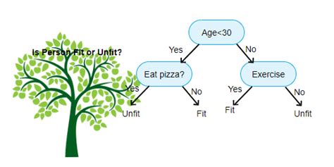Tree Model Decision Tree Is A Decision Support Hierarchical Model That Uses A Tree Like Model Of