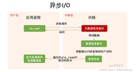 异步IO新时代的IO处理利器 swoole 异步io