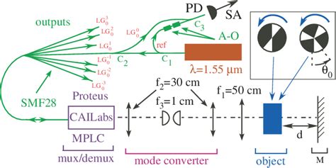 Figure 1 From Rotational Doppler Effect On Reflection Upon An Ideal Rotating Propeller