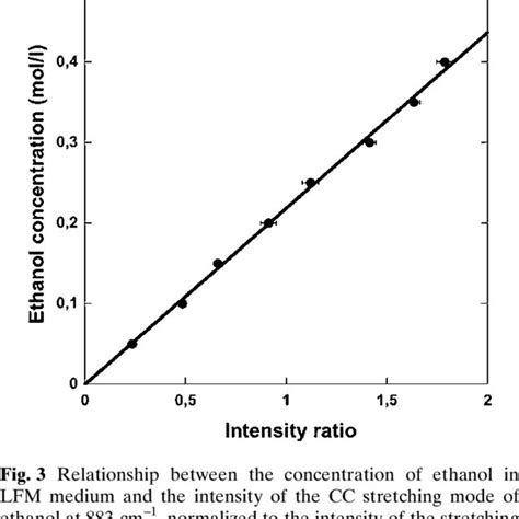 Pdf In Situ Monitoring Of Alcohol Fermentation By Saccharomyces Cerevisiae Under High Pressure