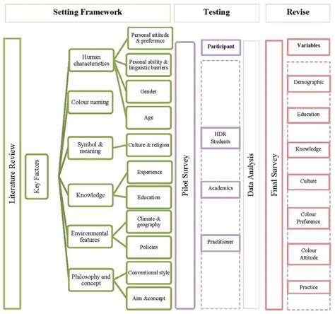 Research Framework Of The Original Phd Project See Online Version For