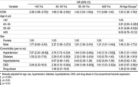 Multivariable Cox Proportional Hazard Regression Analysis Estimated