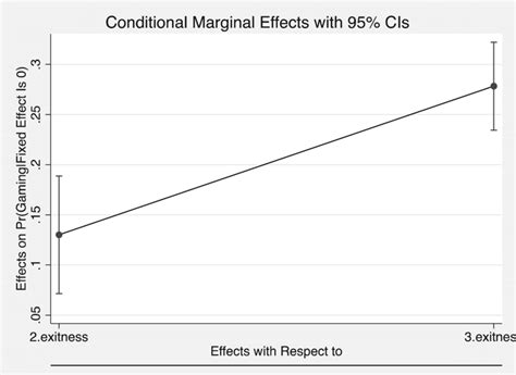 Conditional Marginal Effects Self‐reported Data Download Scientific Diagram