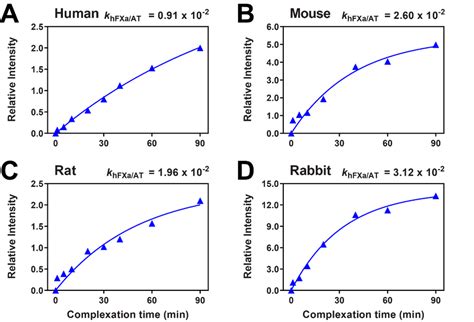 Rate Of Human Fxa Antithrombin Complex Formation In Human Mouse Rat