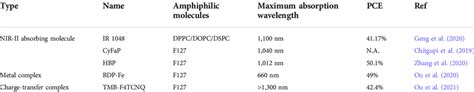 Summary Of Small Molecule Based Contrast Agents For Nir Ii Pa Imaging