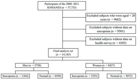 Medicina Free Full Text Sex Specific Sarcopenia Prevalence And Risk Factors In The Korean