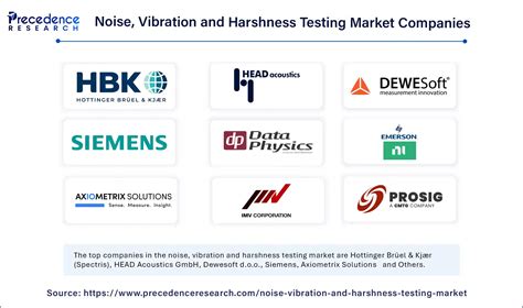 Noise Vibration And Harshness Testing Market Size To Attain Usd 462 Bn