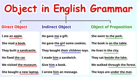 Object In English Grammar Meaning Parts And Examples