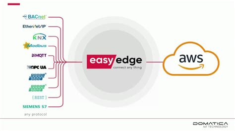 [video] Domatica Iot Technology On Linkedin Domatica Easyedge Siemens S7 Connectivity