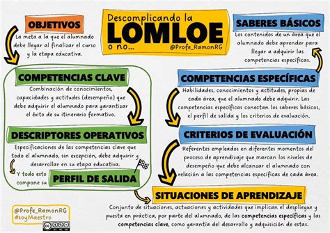 Situaciones de Aprendizaje descomplicando la LOMLOE INFOGRAFÍA