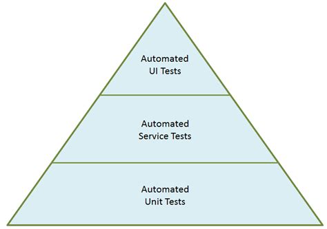 Software Automation Pyramid The Evolution Of The Testing Pyramid