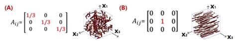 Fiber Orientation Tensors For A Uniformly Random Alignment And B