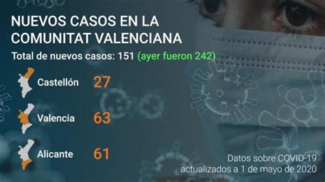 Nueve fallecidos 192 altas y 151 casos más en las últimas 24 horas en
