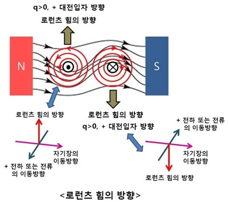 로런츠 힘의 방향과 이동 네이버 블로그