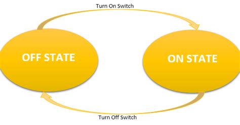 State Transition Testing