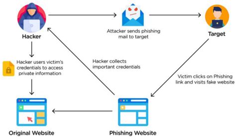論文レビュー Phishing Url Detection Using Bi Lstm
