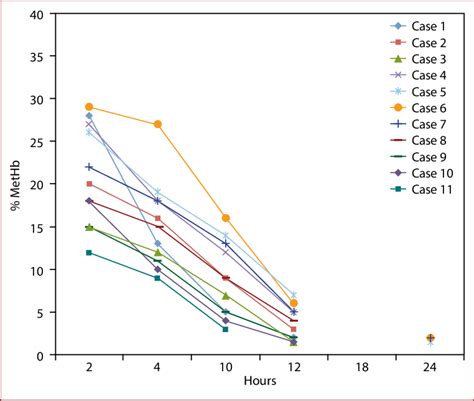 Methemoglobin Levels Of The Cases Within 24 Hours Download