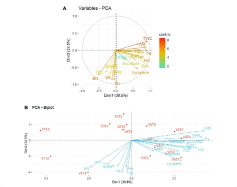 A Individual PCA Plot Of Variables Parameters Showing The First Two Download Scientific