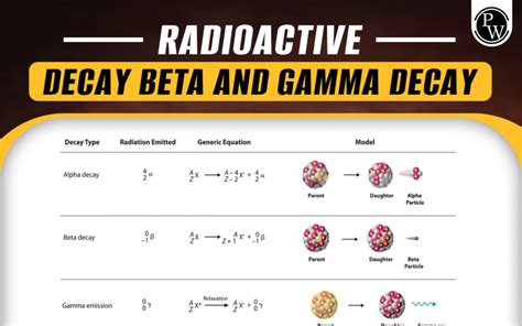 Radioactive Decay Beta And Gamma Decay