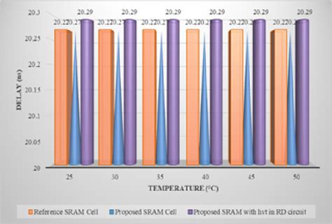 Figure 18 From Low Power Ppn Inverter Based 10t Sram Cell Semantic