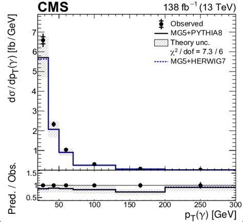 Distribution Of The Absolute Production Cross Section Of T ¯ Tγ In The