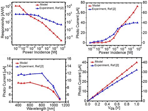 Figure 1 From Design Of High Performance Graphene Silicon