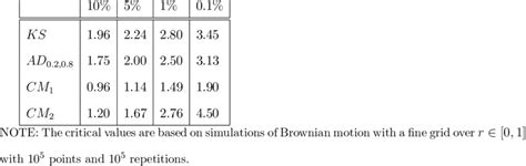 Critical Values For The Ks Ad 0208 Cm 1 And Cm 2 Type Tests