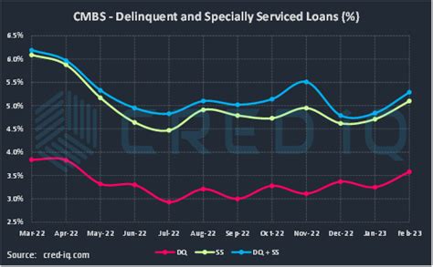 February 2023 Delinquency Report Cred Iq Blog