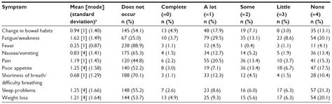 Using An Innovative Multiple Regression Procedure In A Cancer Populati Ott