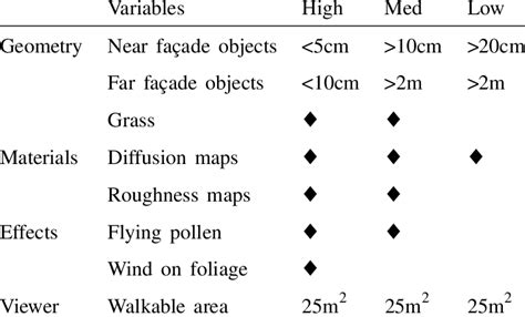 Visual Simulation Levels Of Detail Download Scientific Diagram