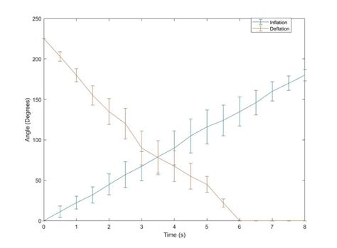 Performance Evaluation Of The Soft Actuators Through Open Loop Tests