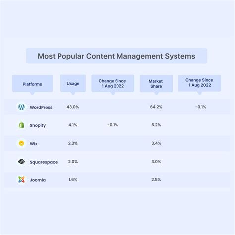 Wordpress Cms Digitalmarketing Webdevelopment Seo Innovation