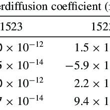 Interdiffusion Coefficients Obtained From Fe Mo W Diffusion System