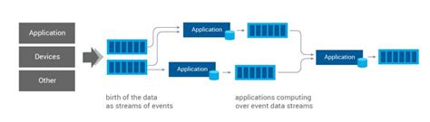 Streaming Analytics Explained C2m Iot Platform