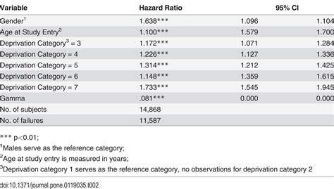 results—gompertz regression download table