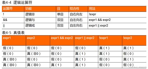 运算符与表达式 Csdn博客