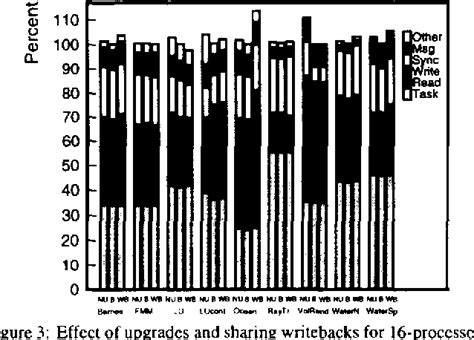 Figure 4 From Design And Performance Of The Shasta Distributed Shared Memory Protocol Semantic