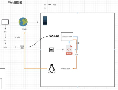 nginx学习笔记
