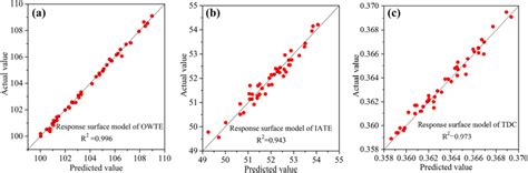 approximation accuracy of second order response surface surrogate