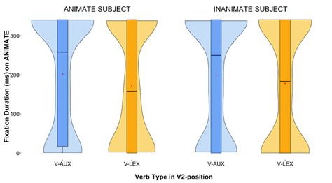 violin boxplot of fixation duration to the animate referent per