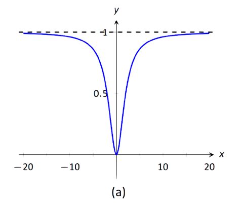 2 6 Limits Involving Infinity Asymptotes Of Graphs Mathematics Libretexts