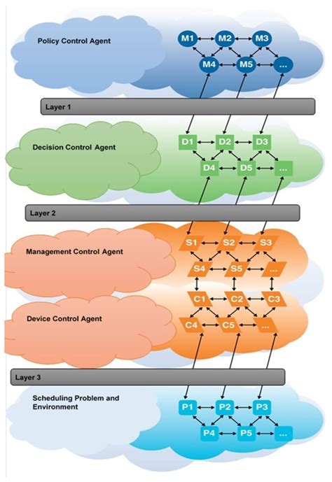 Sensors Free Full Text Multi Agent Systems For Resource Allocation