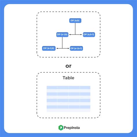 How To Solve Dynamic Programming Dp Prepinsta