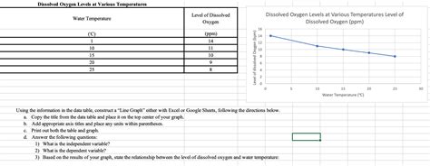 Solved Dissolved Oxygen Levels At Various Temperatures Water