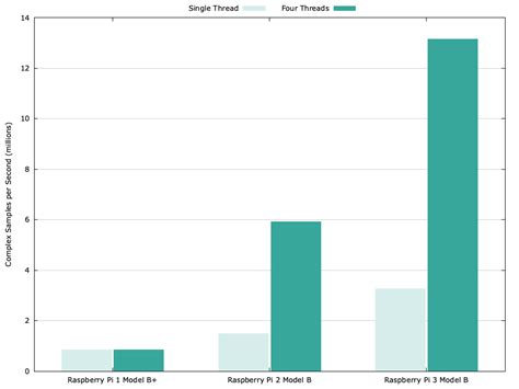 Raspberry Pi 3 Floating Point Benchmarks